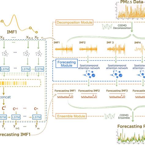 the basic structure of the hybrid forecasting framework download