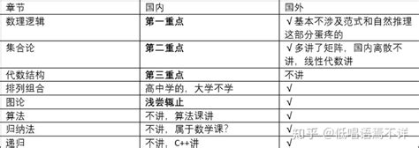 【离散数学】思维导图 Csdn博客