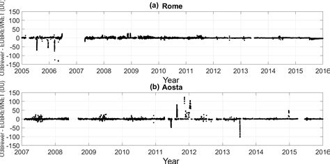 Amt Examination On Total Ozone Column Retrievals By Brewer Spectrophotometry Using Different