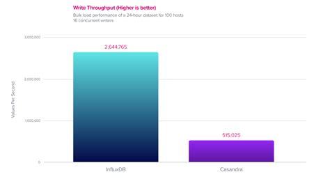 InfluxDB Tops Cassandra In Time Series Data Metrics Benchmark