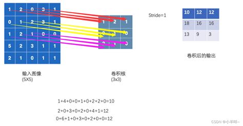 （四）卷积操作reshape层怎么画卷积 Csdn博客