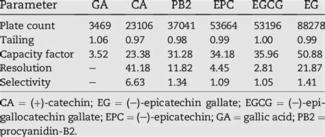 E System Suitability Data Of All Analytes Download Table