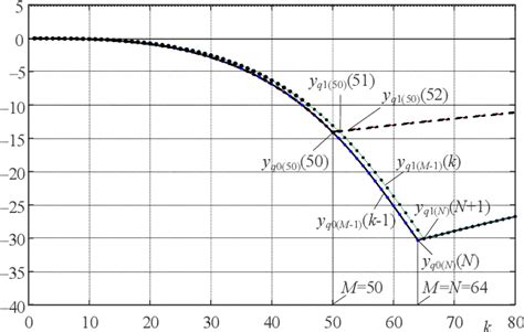 Figure From A New Method For Fast Removal Of Decaying Offset In Relaying Input Current