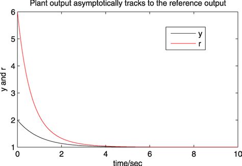 case i plant output asymptotically tracks to the reference output
