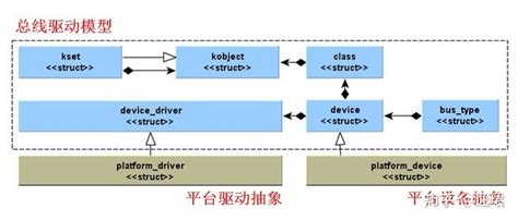 linux驱动之platform device driver 知乎