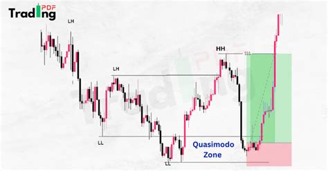 Quasimodo Qml Chart Pattern Pdf Guide