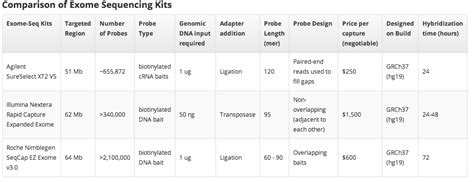 Beginners Guide To Exome Sequencing Genohub Blog