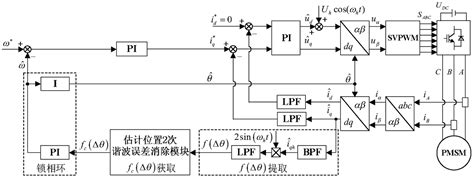 A Method Of Improving The Estimation Accuracy Of Rotor Position Of Permanent Magnet Synchronous