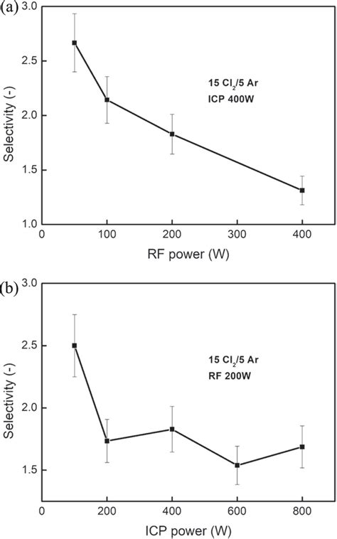 Selectivity For Dry Etching Of Ga2o3 Over Nio In 15cl25 Ar Discharges