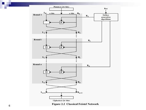 data encryption standard in cryptography pptx