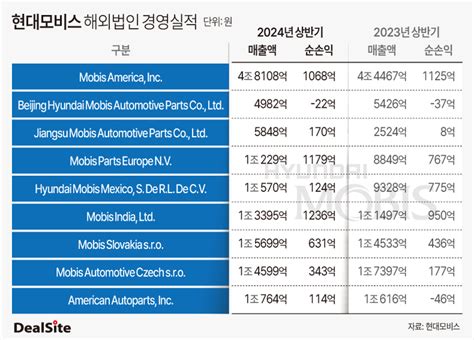 현대모비스 해외법인 성장세멕시코만 부진왜 딜사이트