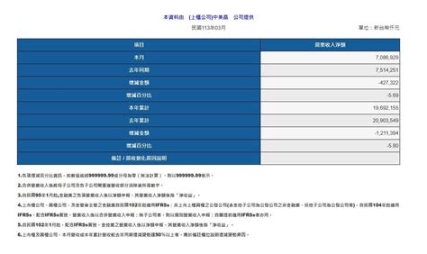 情報 5483 中美晶 3月營收 Ptt評價