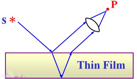 物理光学笔记3 光的干涉 知乎