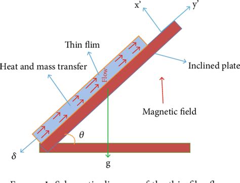 Figure 1 From Unsteady Mhd Thin Film Flow Of A Second Grade Fluid Past A Tilted Plate Under The