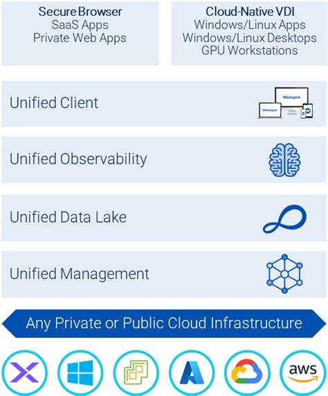 The Unified Digital Workplace Platform Workspot