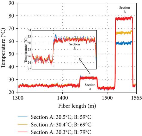 Distributed Temperature Profile Near Two Sections A And B Heated
