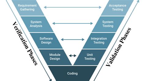 V Model In Software Engineering Software Testing Mentor