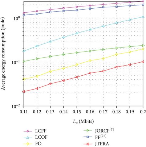 The Average Energy Consumption Versus Data Size Lu Download