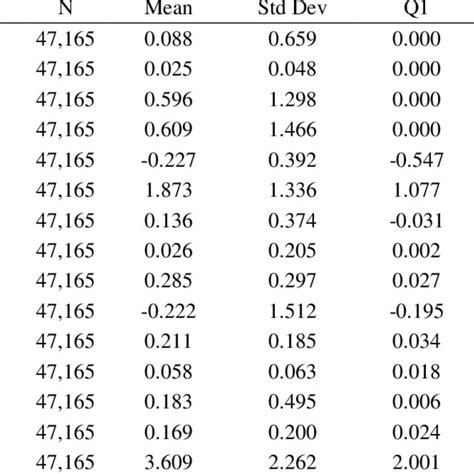 Summary Statistics This Table Presents Summary Statistics For The Main