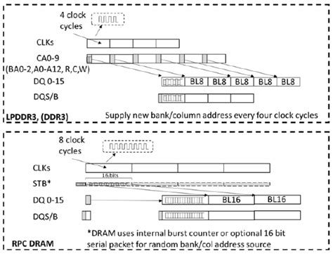 Reduced Pin Count Dram Helps Ic And System Designers Reduce Swap C Edn