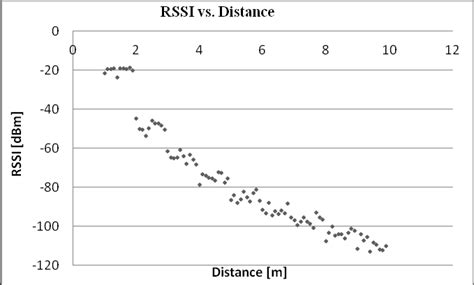 The Rssi Values At Various Distances Download Scientific Diagram