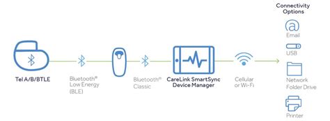 Medtronic Receives Fda Approval For Carelink Smartsync
