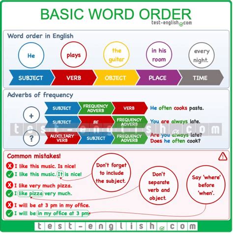 Basic Word Order In English In 2022 Teaching English Grammar English