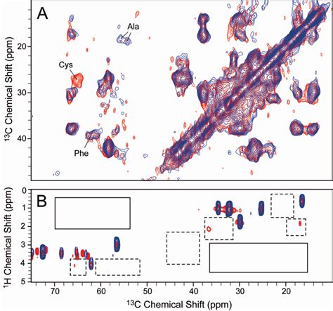 A Comparison Of 2d 13 C 13 C Correlation Spectra From 15 Ms Pdsd Download Scientific