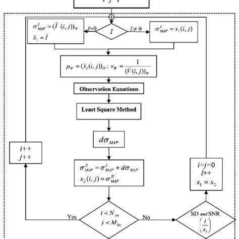 The Flowchart Of The De Speckling Model Download Scientific Diagram
