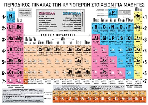 Xhmikos Gr 💥Γιατί είναι ΧΡΗΣΙΜΟΣ ένας ΠΕΡΙΟΔΙΚΟΣ ΠΙΝΑΚΑΣ