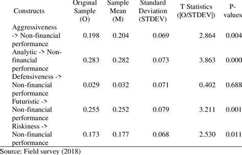 bootstrapping results and t statistics for path coefficients inner