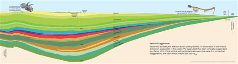 Eerc Solutions Geologic Cross Section Of The Williston Basin