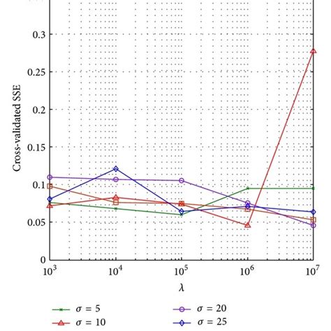 the sum squared errors sses in cross validation according to