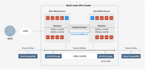 멀티 노드 Gpu 클러스터 클라우드 상품 삼성sds 멀티 노드 Gpu 클러스터