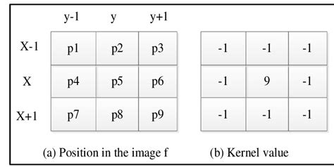 Kernel Operator Laplacian í µí°º í µí±¥ í µí±¦ −í µí± í µí±¥ − 1