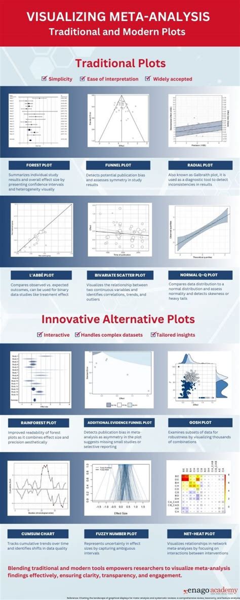 Visualizing Meta Analysis Advanced Plots And Interactive Tools