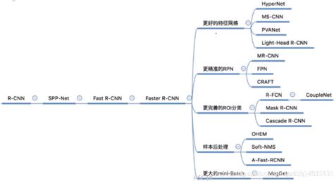 目标检测——one Stage和two Stage的详解one Stage目标检测算法和two Stage目标检测算法 Csdn博客