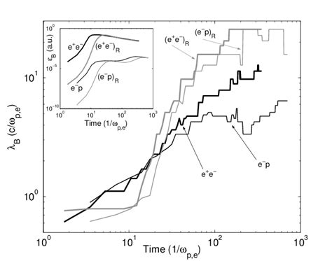 Temporal Evolution Of The Field Correlation Length In Four Scenarios Download Scientific