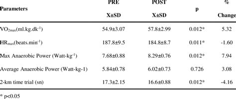Comparison Between Pre And Post Test In Female Athletes Download Table