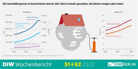 DIW Berlin Boom Ist Beendet Immobilienpreise In Deutschland Fallen