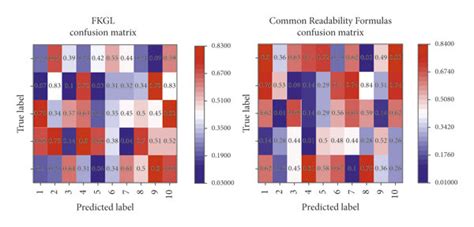 Predicted Label Confusion Matrix For Model Classification Results