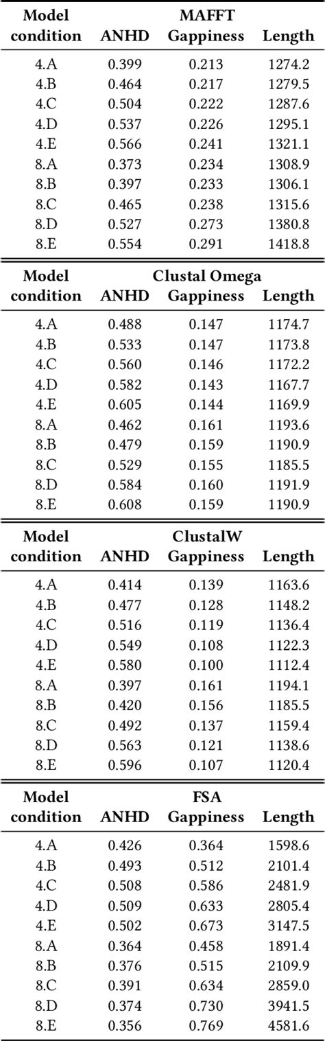 Table 2 From The Impact Of Gene Sequence Alignment And Gene Tree