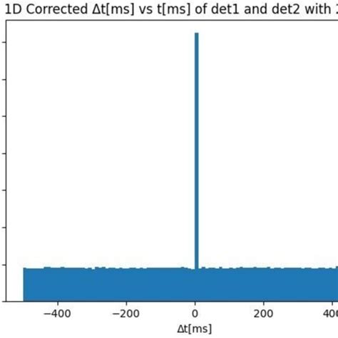 The Total Coincidence Events Of Muon Detection From Detector 1 And
