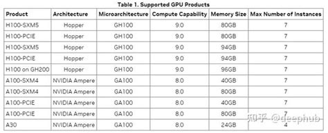 Gpu 虚拟化技术mig简介和安装使用教程 知乎