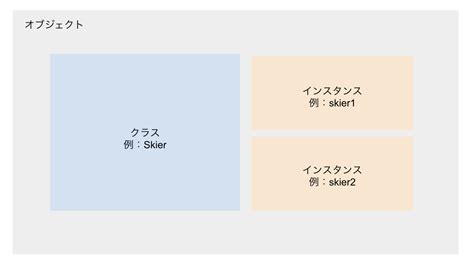 Java オブジェクトとインスタンスの違い Snow Notes