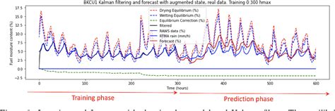 Building A Fuel Moisture Model For The Coupled Fire Atmosphere Model