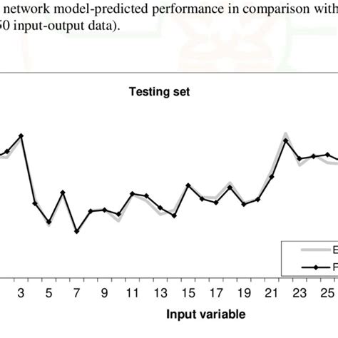 Neural Network Model Predicted Performance In Comparison With Actual
