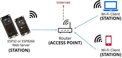 Micropython Esp32esp8266 Access Point Ap Random Nerd Tutorials