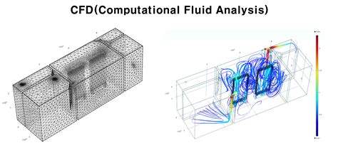 Introduce Cfdcomputational Fluid Analysis Simulation Ai