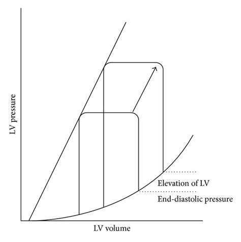 A The End Systolic Pressure Volume Relationship Is The Same As A Download Scientific Diagram